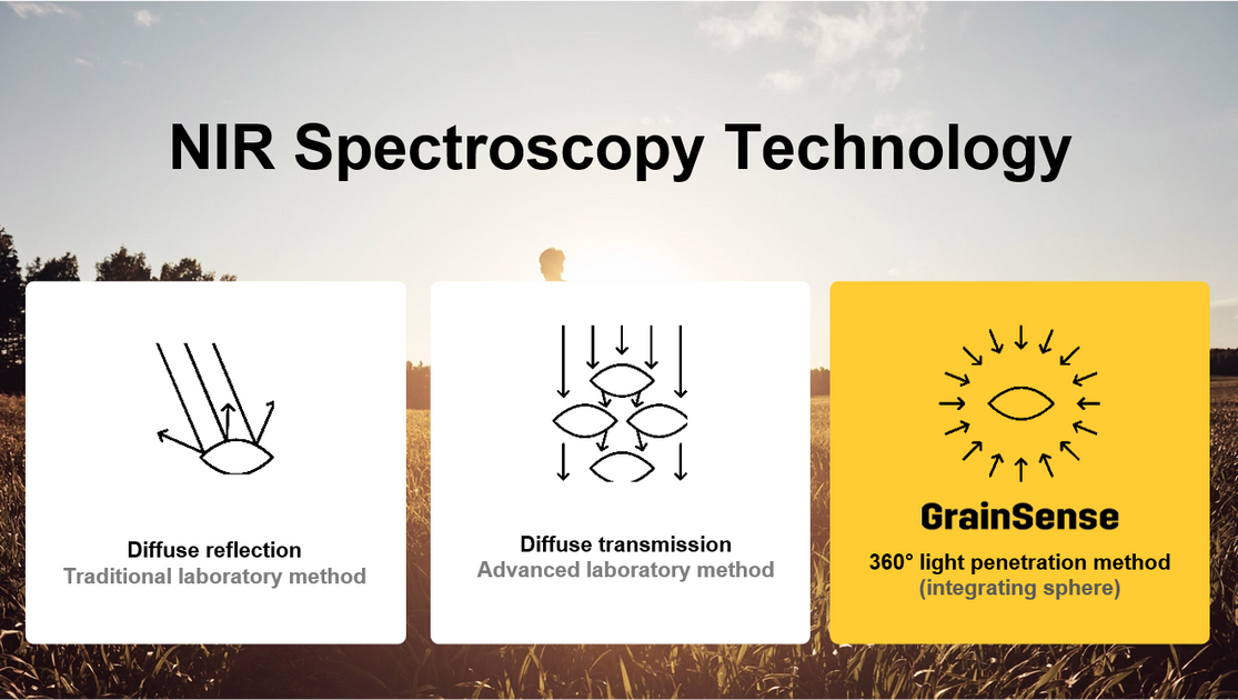 Portable Near-Infrared Spectroscopy for Analysis of Crops – GrainSense